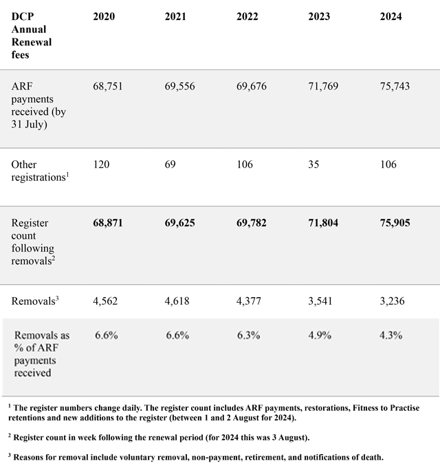 GDC: DCP Numbers Increase