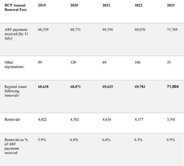GDC: DCP Registrants Increase
